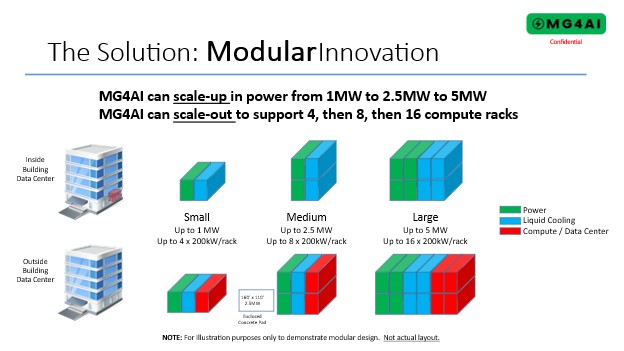 Solution - Microgrids 4 AI